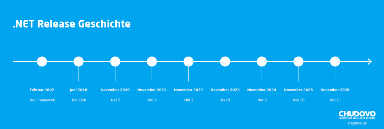.NET Entwickler - Was ist .NET und wer ist ein .NET Entwickler? - Chudovo
