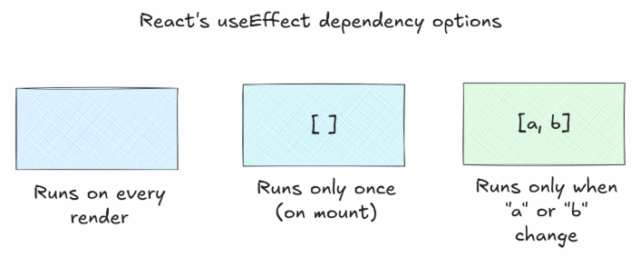 React useEffect Häufige Fehler und wie man sie vermeidet - Chudovo